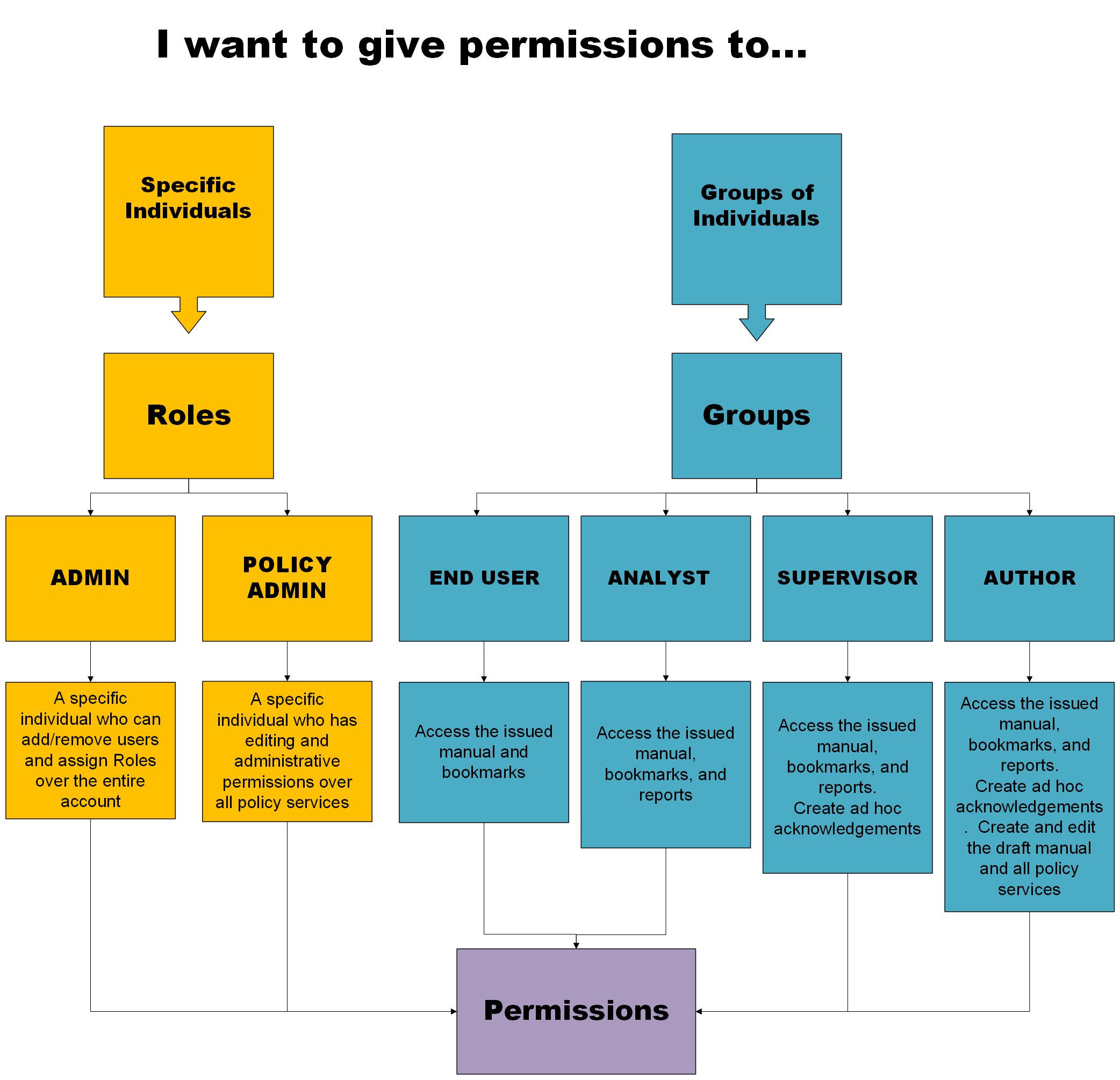 Roles, Groups, Access Levels, and Permissions