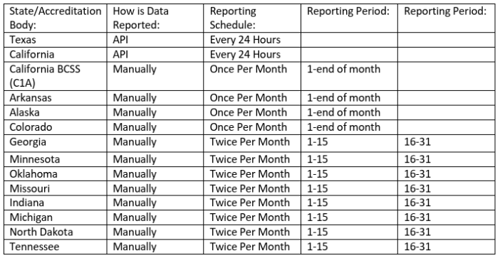 Reporting Schedules